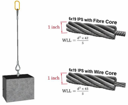 Wire Rope Rigging Basics
